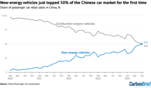 Q&A: The global ‘trade war’ over China’s booming EV industry - Carbon Brief
