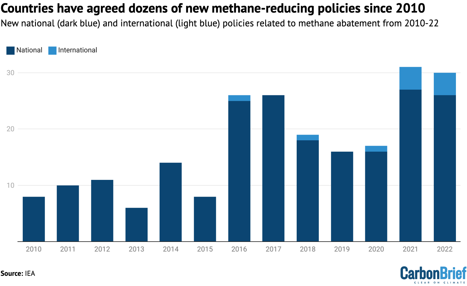 Q&A: Why methane levels are rising with no ‘hint of a decline’ - Carbon ...