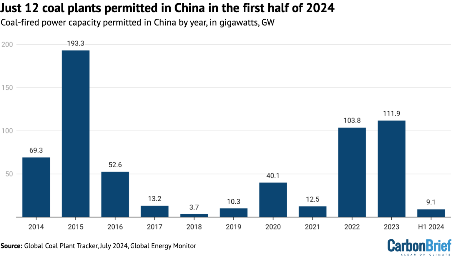 Guest post: Just 15 countries account for 98% of new coal-power ...