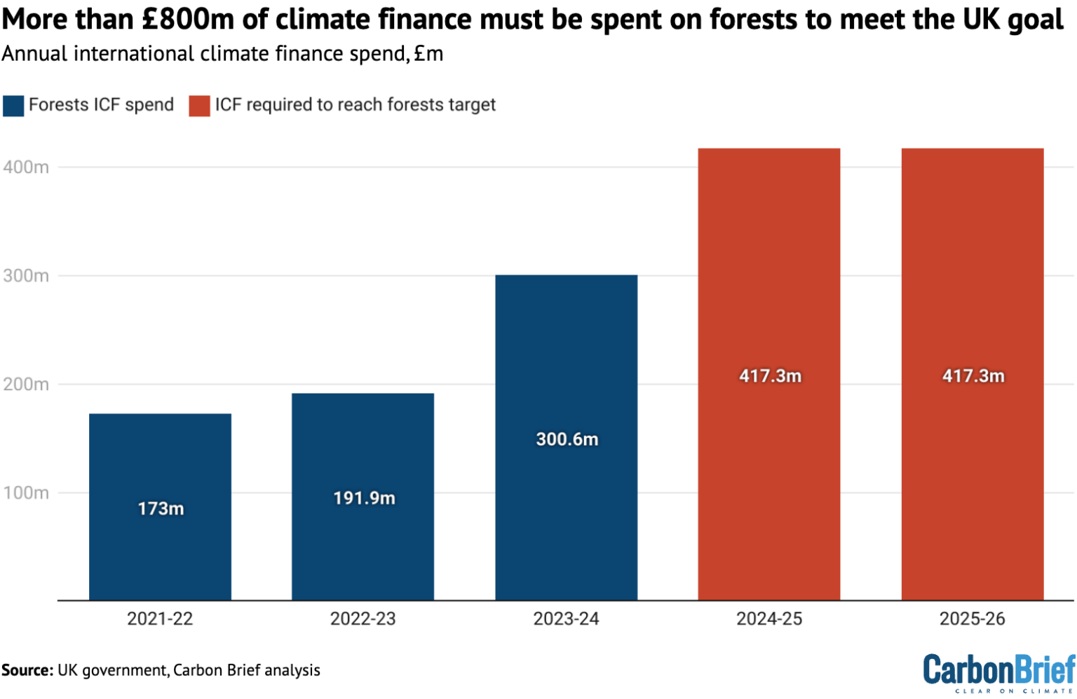 Analysis: UK must spend £1.7bn more on nature by 2026 to meet climate ...