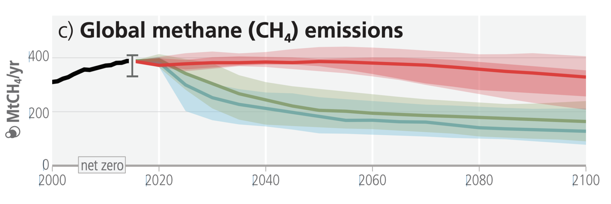 Q&A: Why methane levels are rising with no ‘hint of a decline’ - Carbon ...