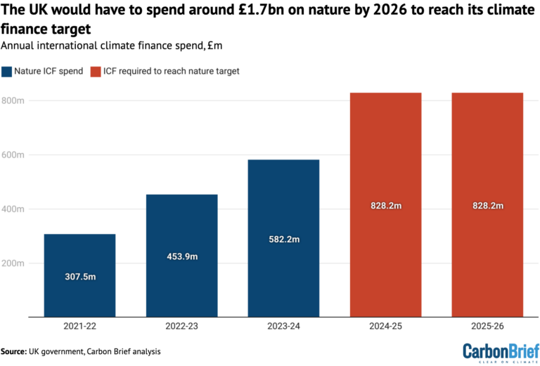 Analysis: UK must spend £1.7bn more on nature by 2026 to meet climate ...