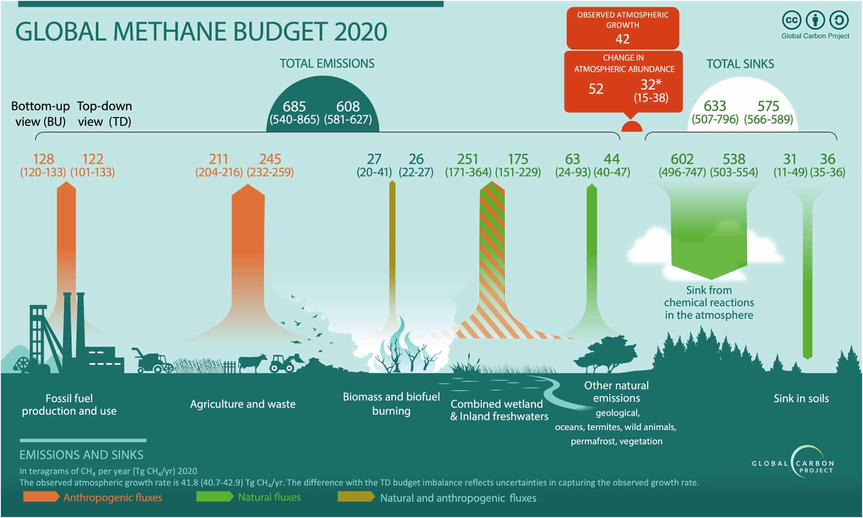 Q&A: Why methane levels are rising with no ‘hint of a decline’ - Carbon Brief