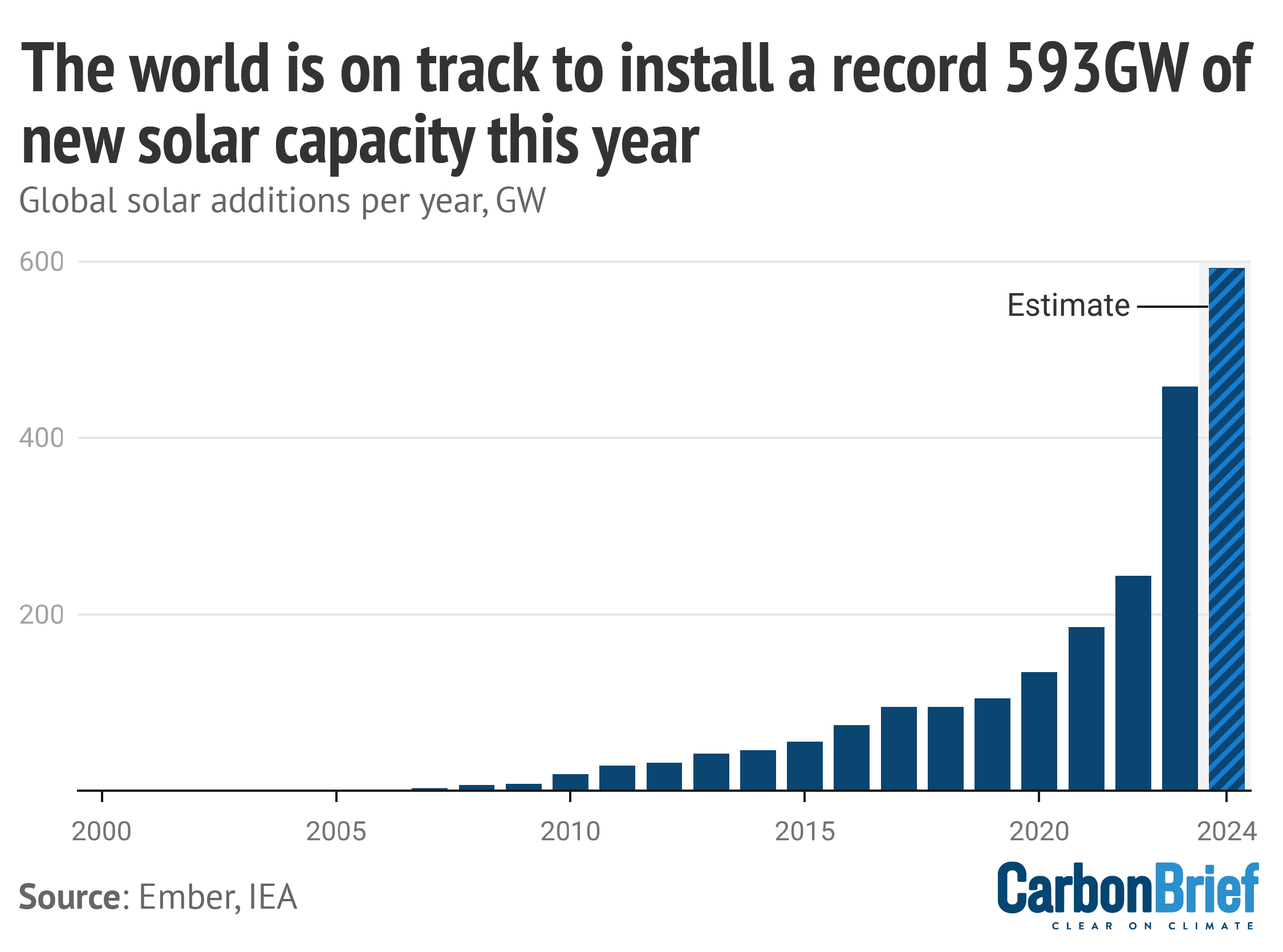 Home - Carbon Brief » Clear on climate