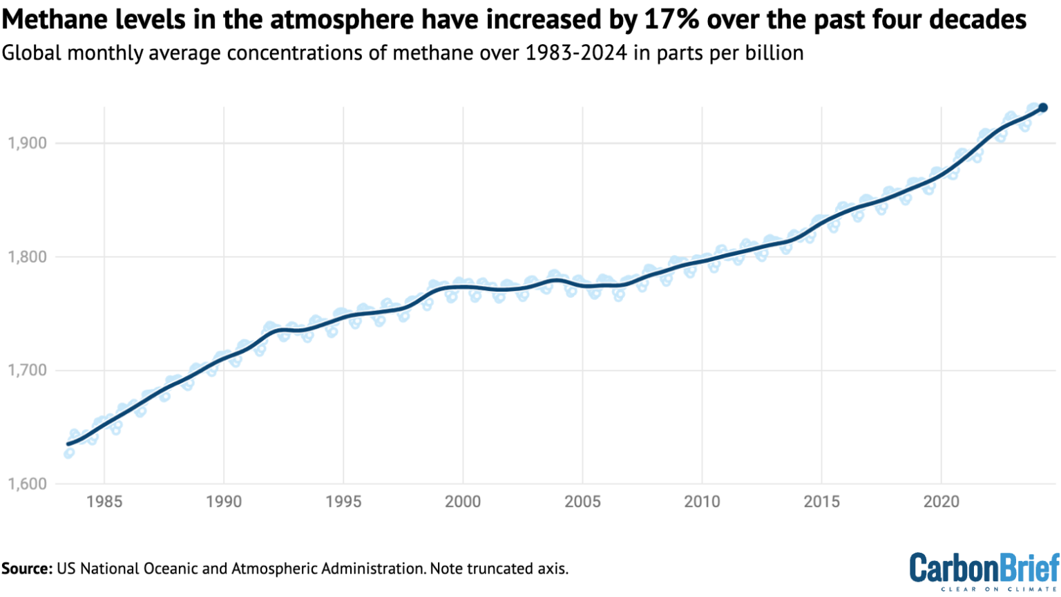 Q&A: Why methane levels are rising with no ‘hint of a decline’ - Carbon ...
