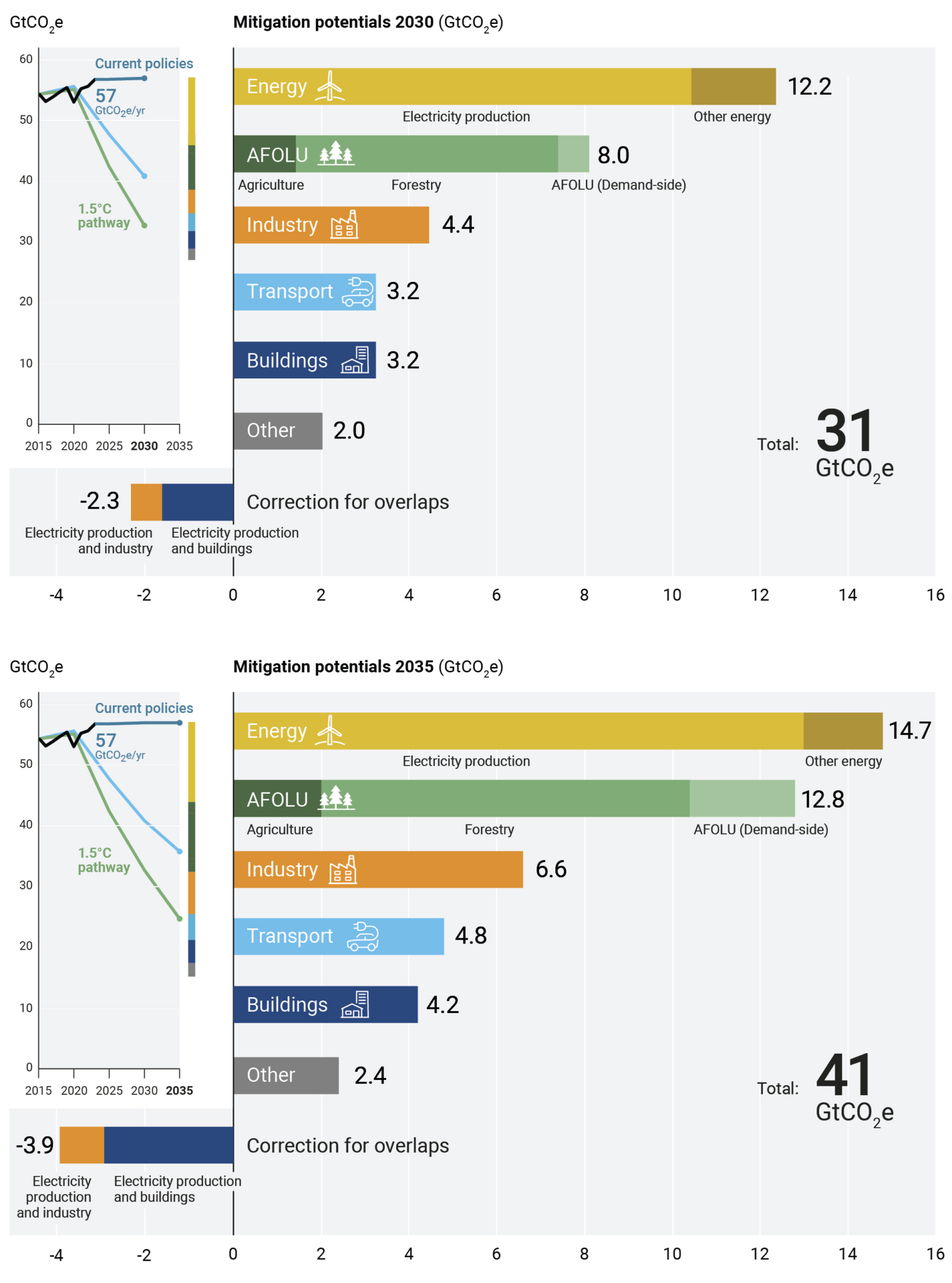 UNEP: New climate pledges need ‘quantum leap’ in ambition to deliver ...