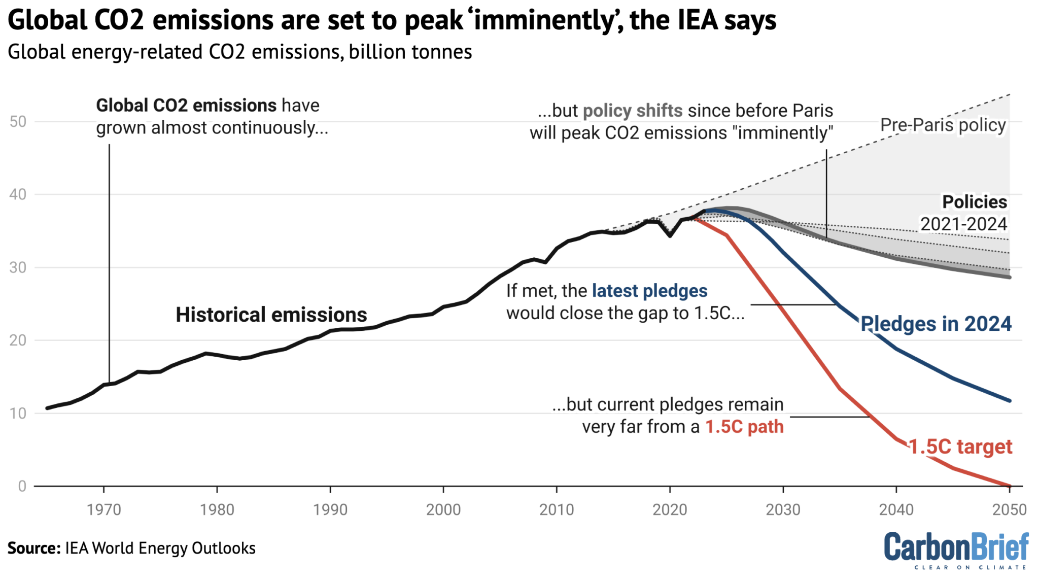 Analysis: Solar surge will send coal power tumbling by 2030, IEA data ...