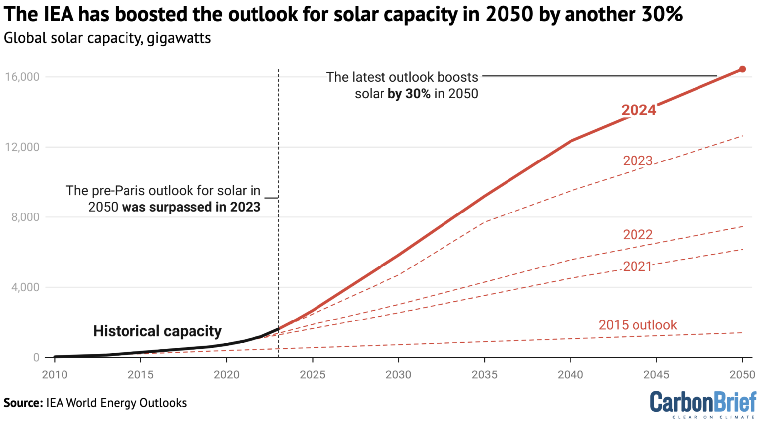 Analysis: Solar surge will send coal power tumbling by 2030, IEA data ...