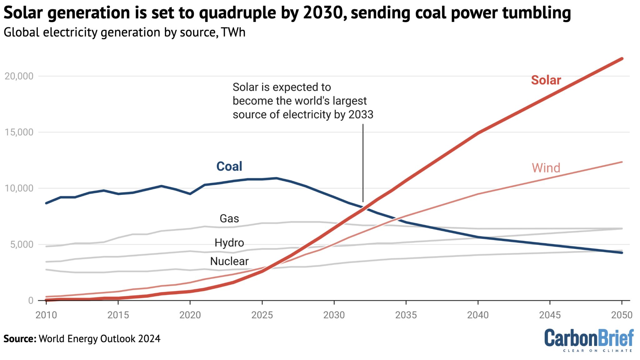 Analysis: Solar surge will send coal power tumbling by 2030, IEA data ...