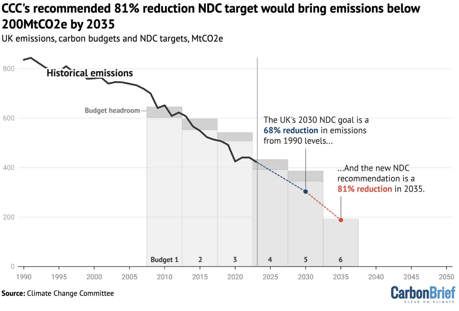 CCC: UK’s next Paris pledge should commit to ‘81% emissions cut by 2035 ...