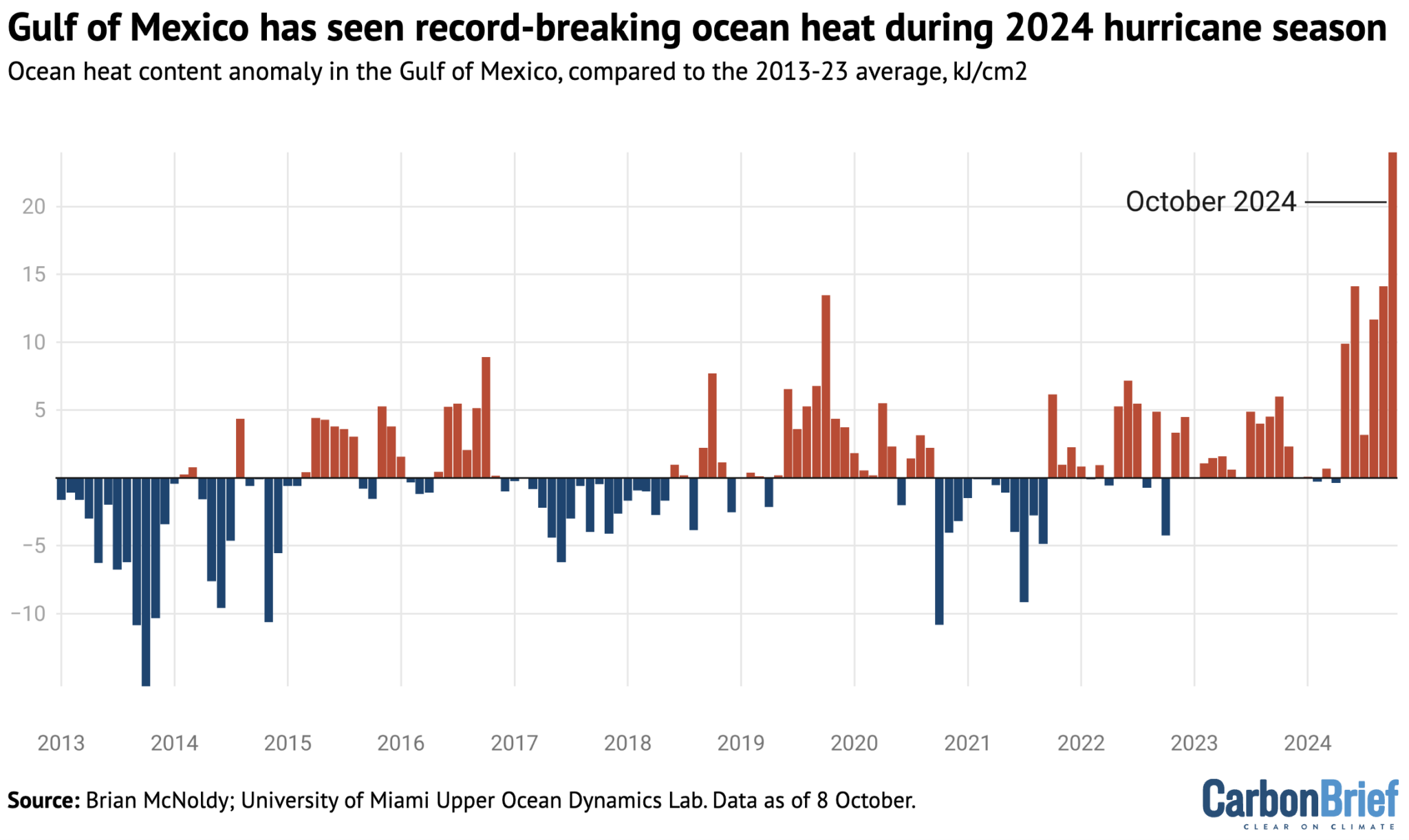 Explainer: How hotter oceans can fuel more intense Atlantic hurricanes ...