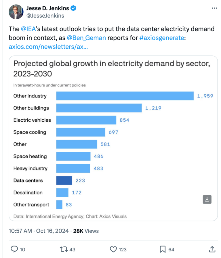 Analysis: Solar surge will send coal power tumbling by 2030, IEA data ...