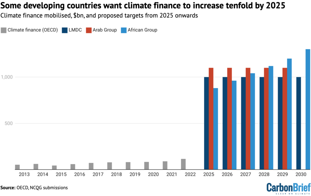 COP29: What is the ‘new collective quantified goal’ on climate finance ...