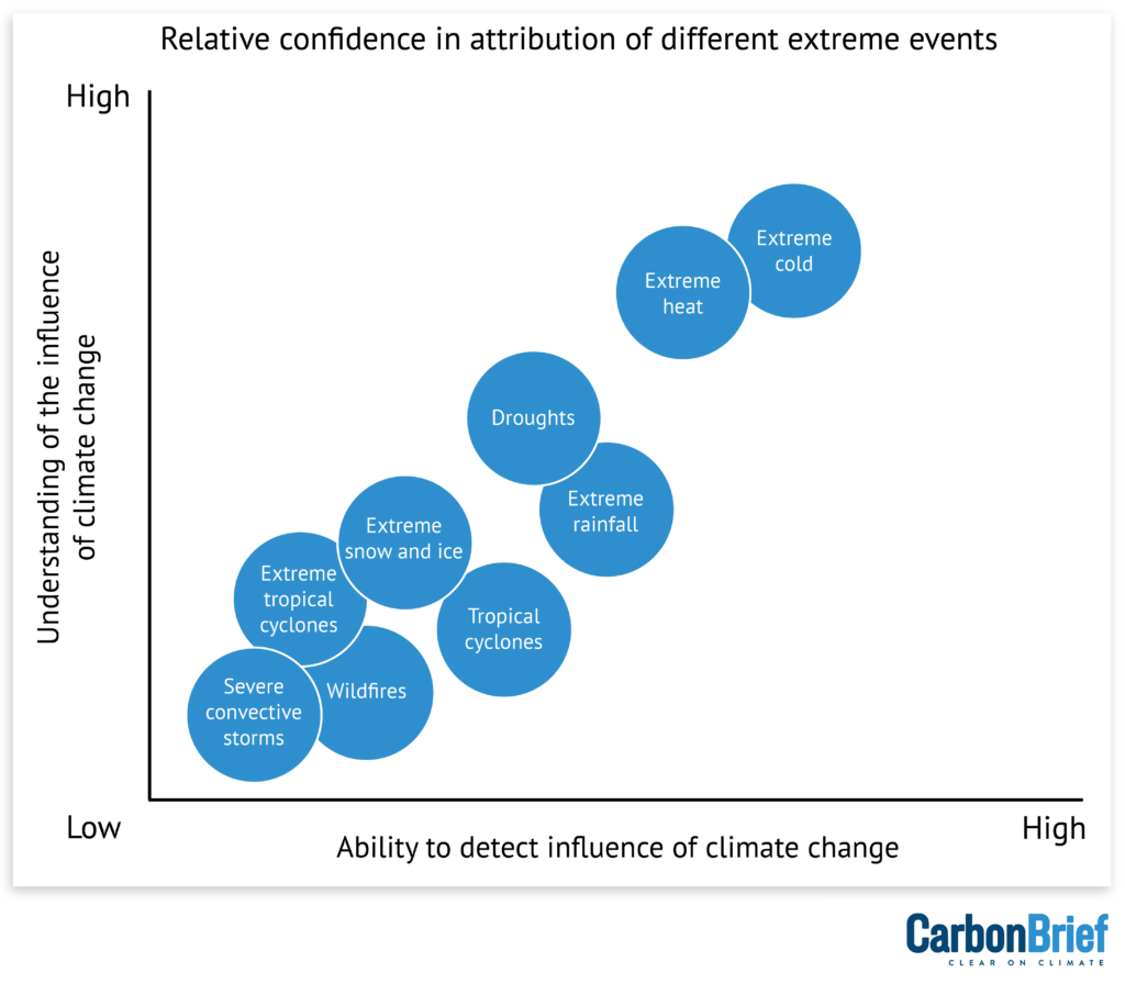 Q&A: The evolving science of ‘extreme weather attribution’ - Carbon Brief