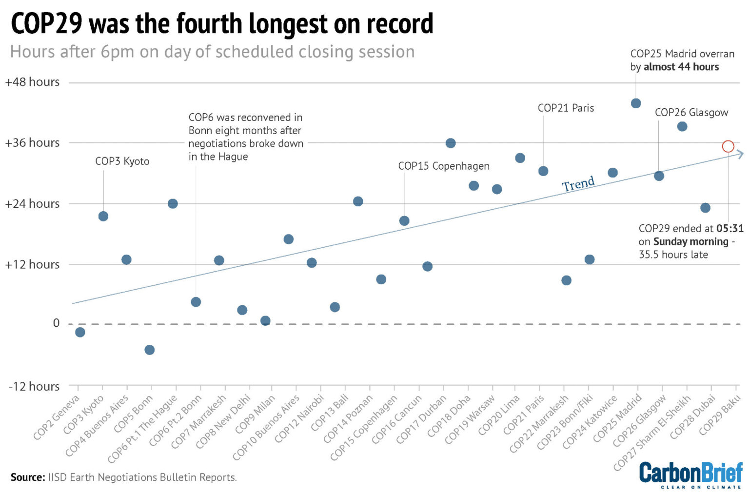 COP29: Key outcomes agreed at the UN climate talks in Baku - Carbon Brief