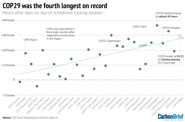 COP29: Key outcomes agreed at the UN climate talks in Baku - Carbon Brief