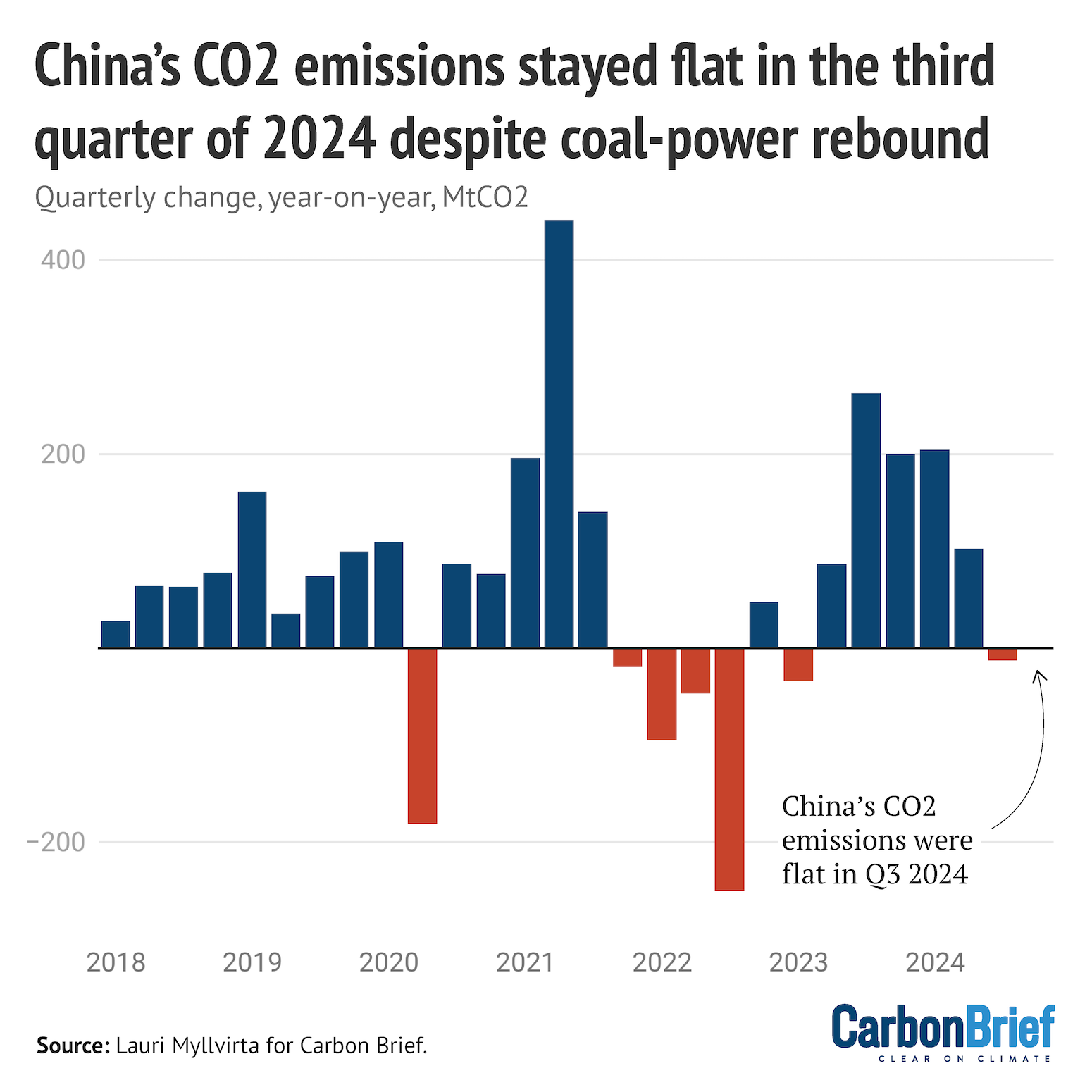 Home - Carbon Brief » Clear on climate