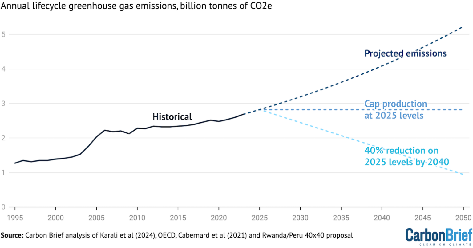 Five charts: Why a UN plastics treaty matters for climate change - Carbon Brief
