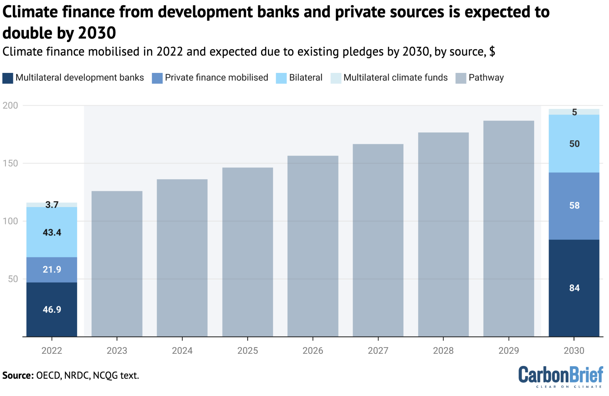Analysis: Why the $300bn climate-finance goal is even less ambitious ...