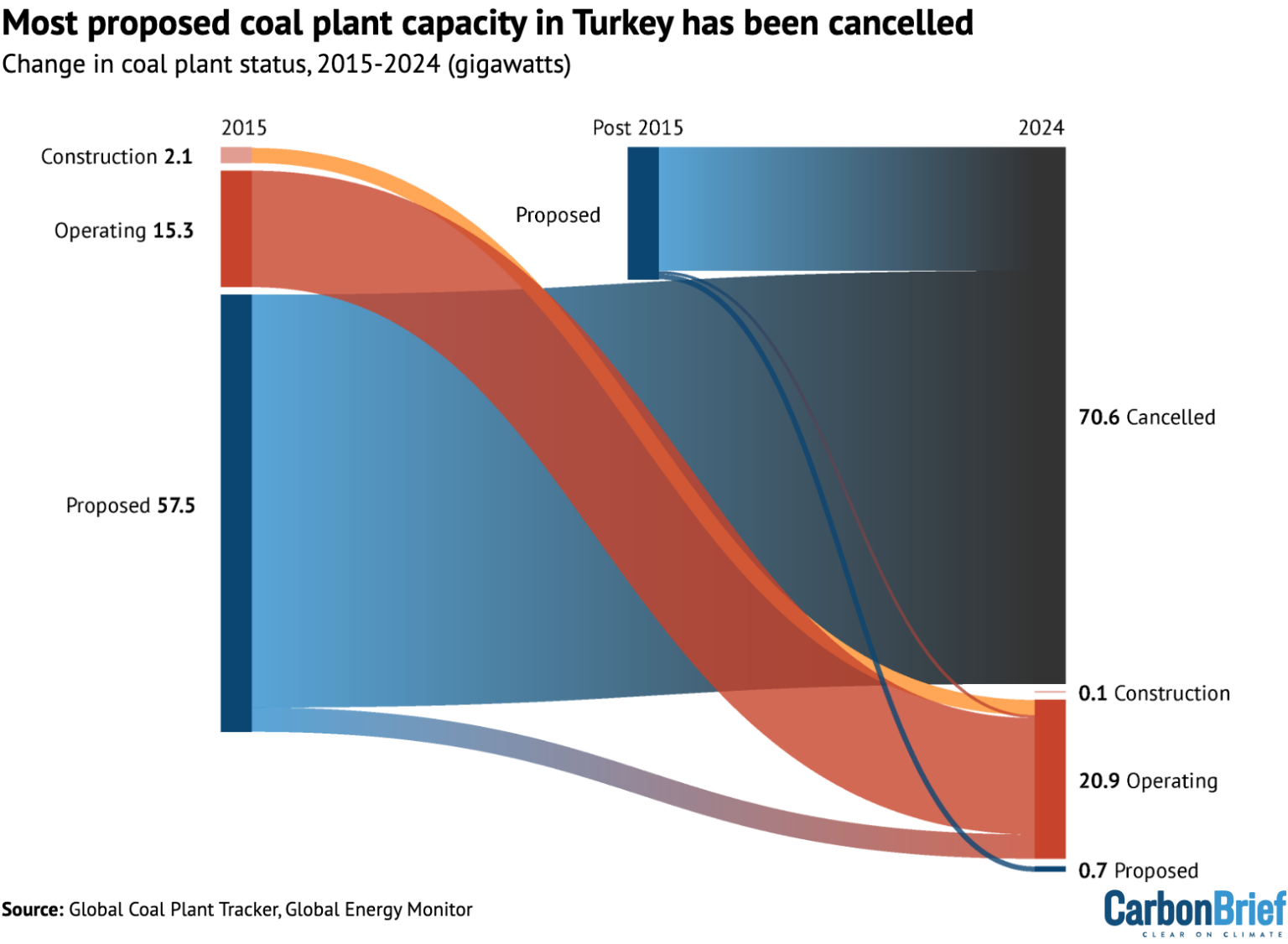 Analysis: Only five proposals for coal plants remain across OECD’s 38 countries - Carbon Brief