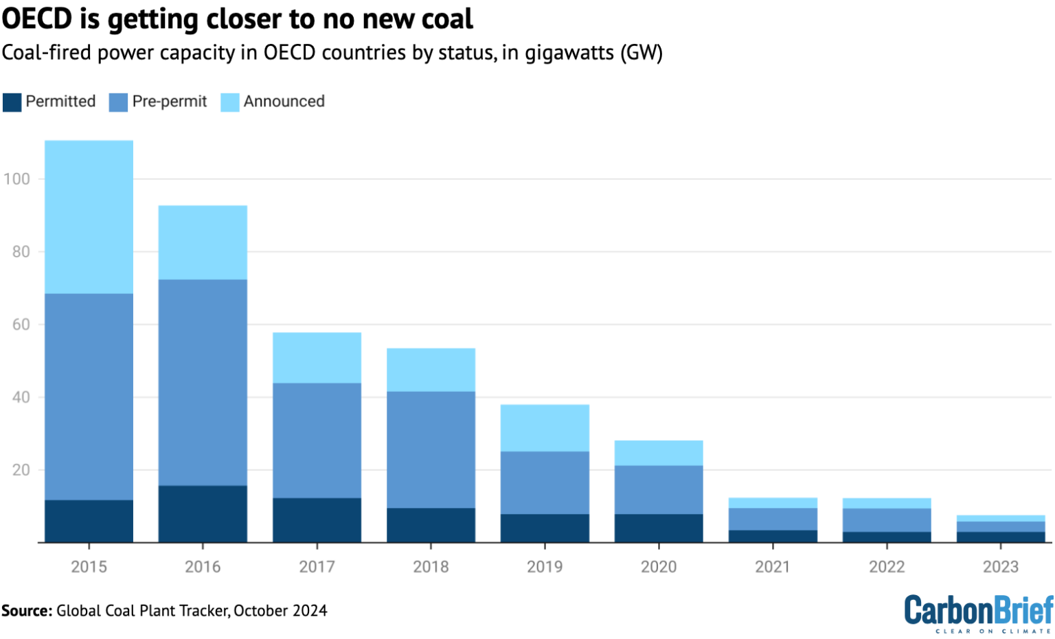 Analysis: Only five proposals for coal plants remain across OECD’s 38 countries - Carbon Brief