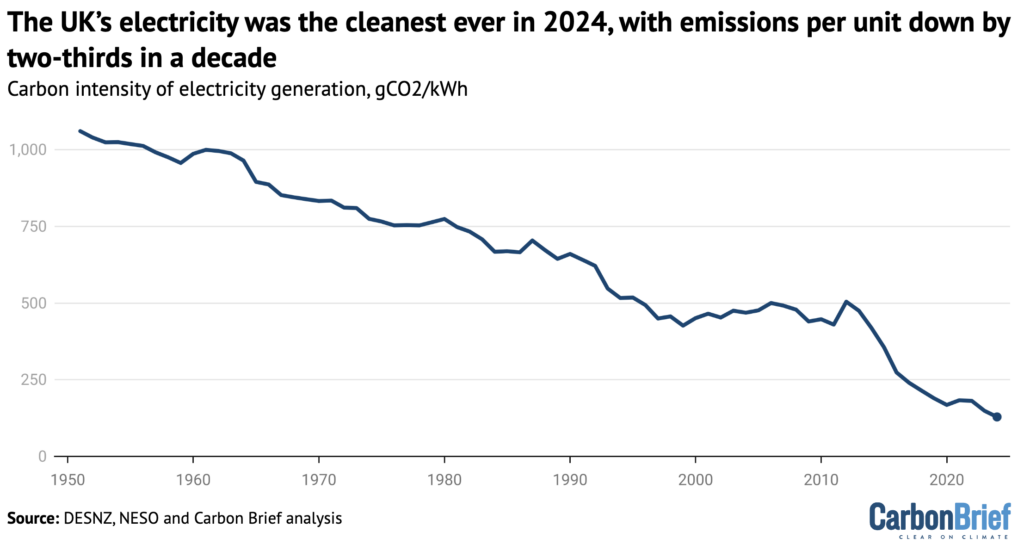 Analysis: UK’s electricity was cleanest ever in 2024 - The Financial ...