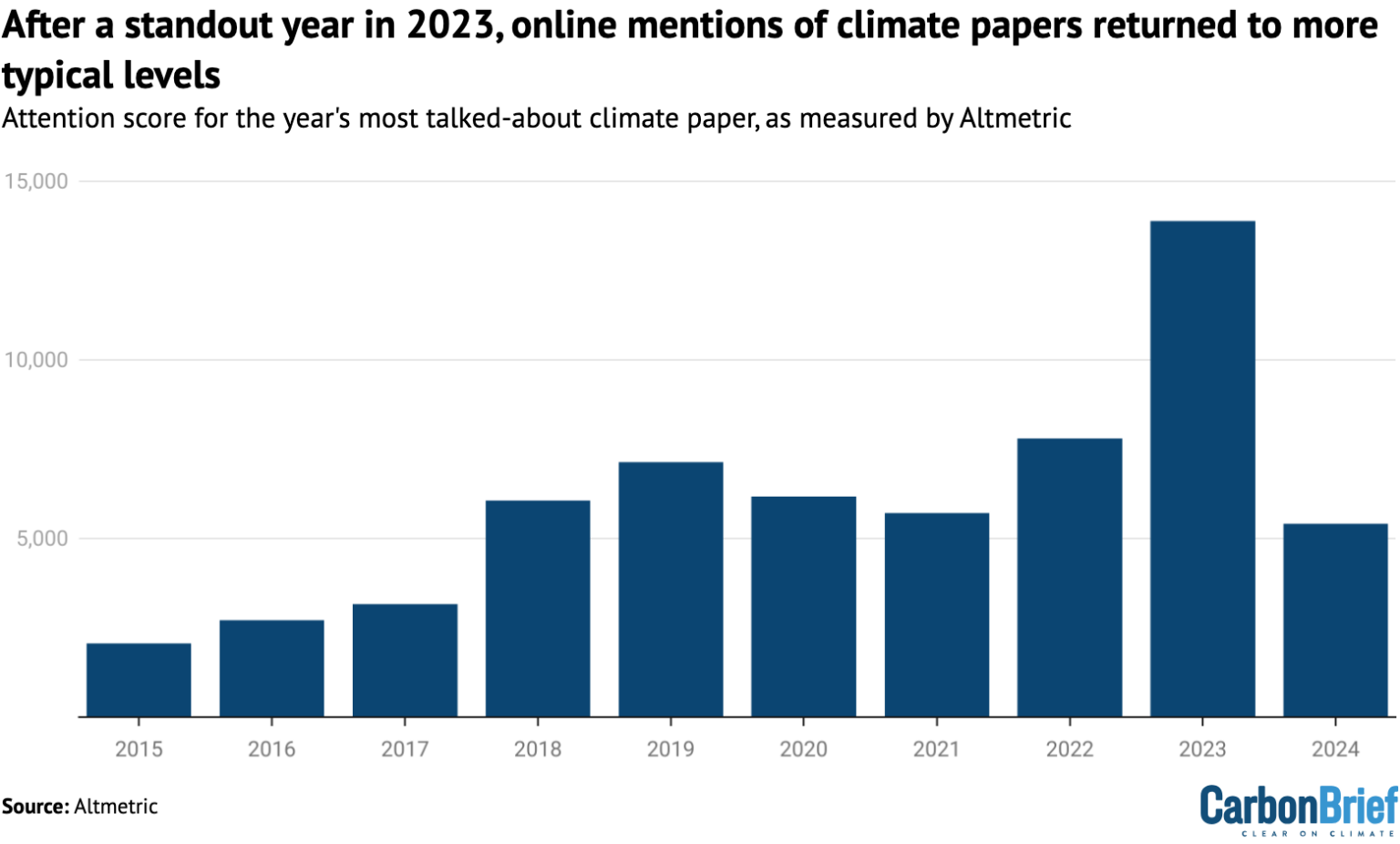 Analysis: The climate papers most featured in the media in 2024 ...