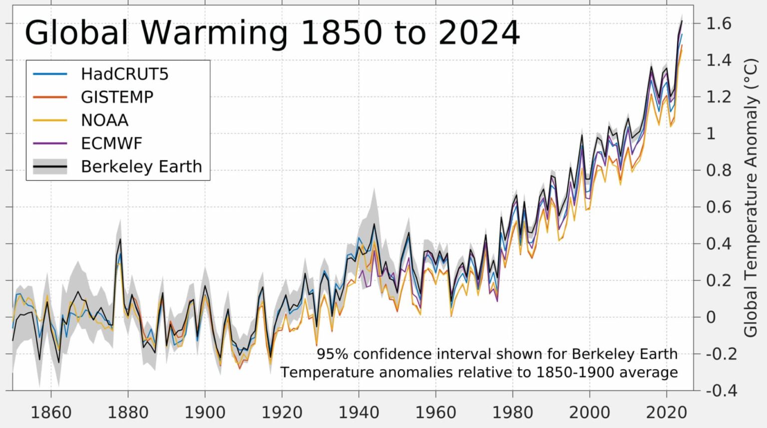 State of the climate: 2024 sets a new record as the first year above 1.5C - Carbon Brief