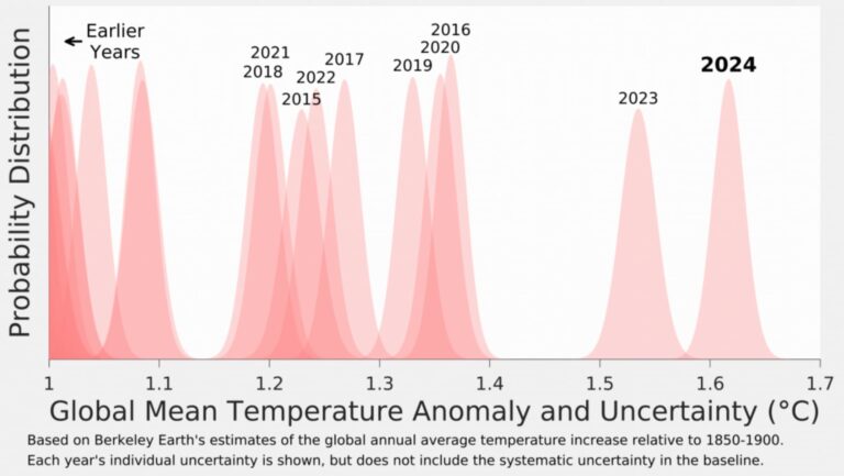 State of the climate: 2024 sets a new record as the first year above 1 ...