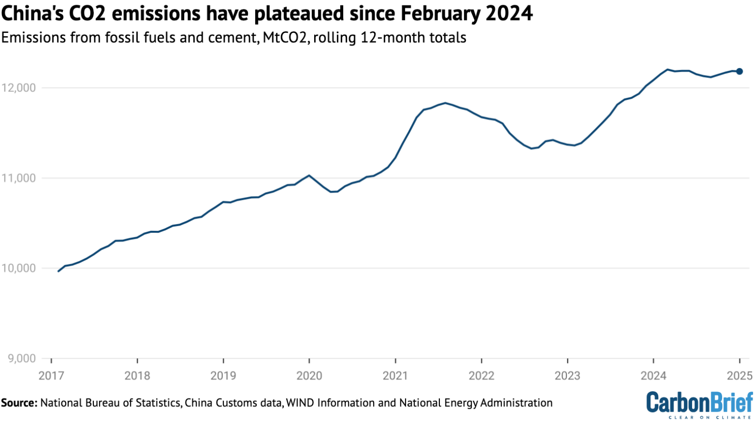 Analysis: Record surge of clean energy in 2024 halts China’s CO2 rise - Carbon Brief
