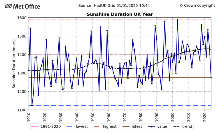 Met Office: A review of the UK’s climate in 2024 - Carbon Brief