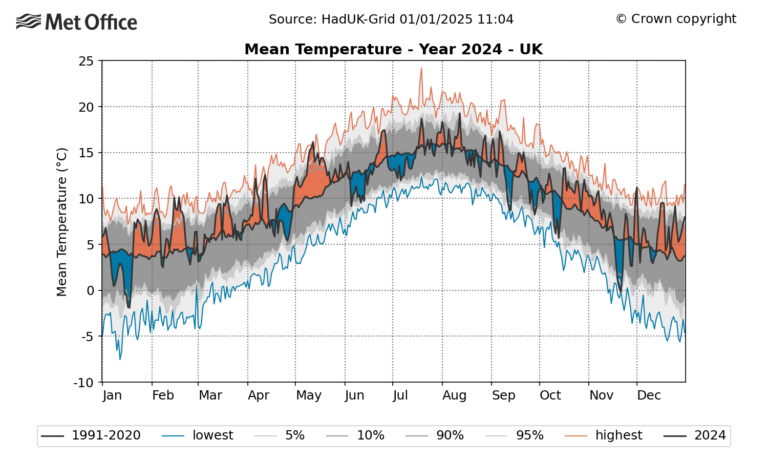 Met Office: A review of the UK’s climate in 2024 - The Financial Analyst