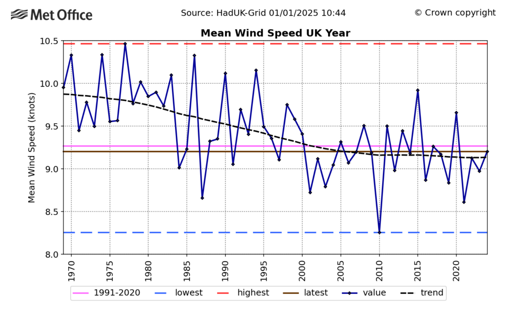 Met Office: A review of the UK’s climate in 2024 - Carbon Brief