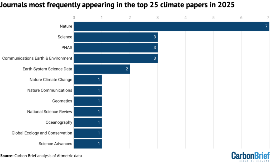 Analysis: The climate papers most featured in the media in 2024 ...