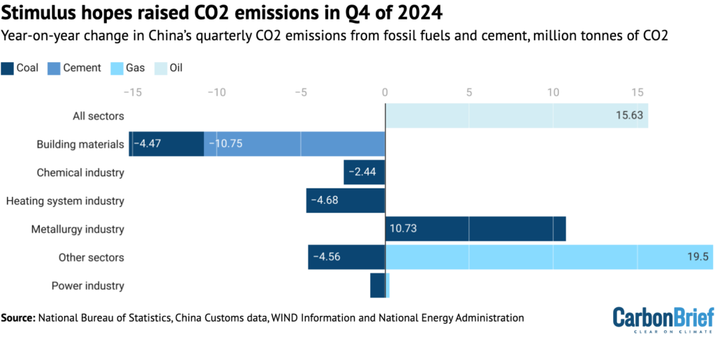 分析：2024年中国清洁能源创纪录增长遏制CO2上升 - Carbon Brief