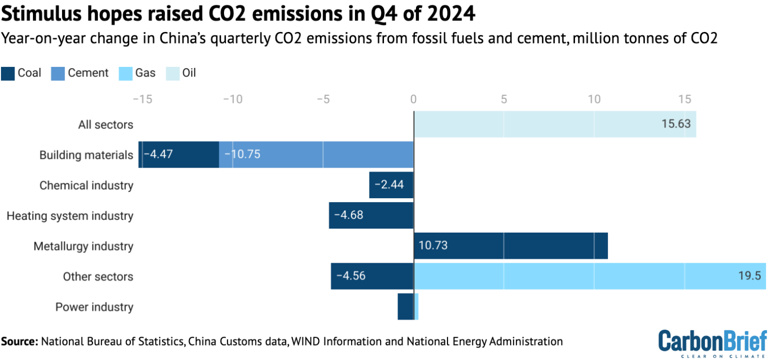 Analysis: Record surge of clean energy in 2024 halts China’s CO2 rise ...