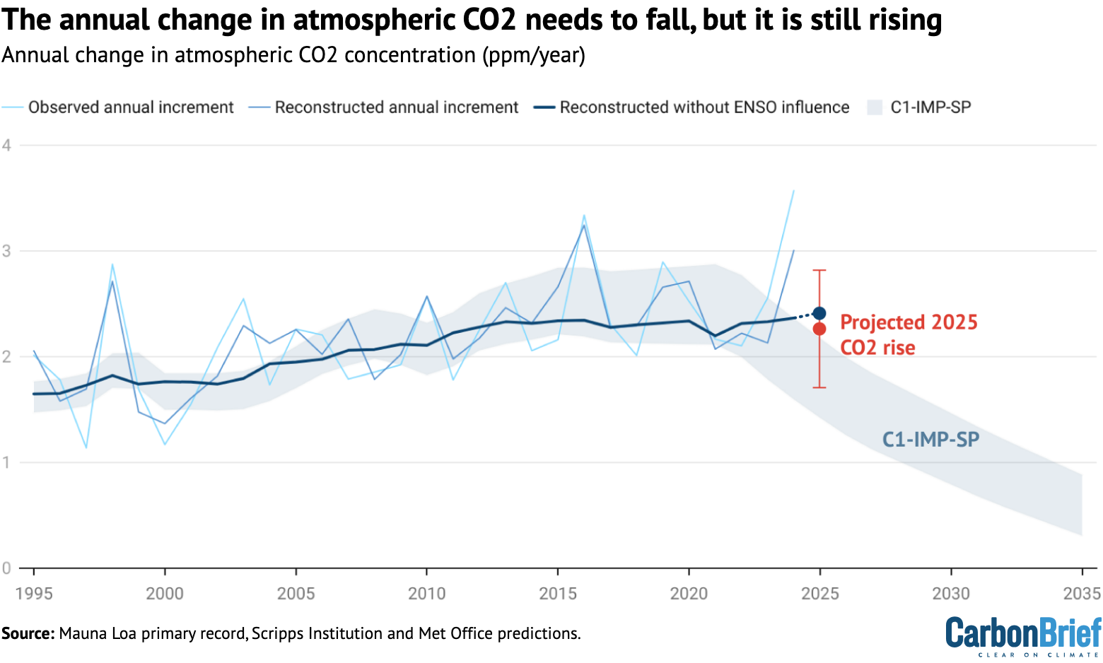 Met Office: Atmospheric CO2 rise now exceeding IPCC 1.5C pathways - Carbon Brief