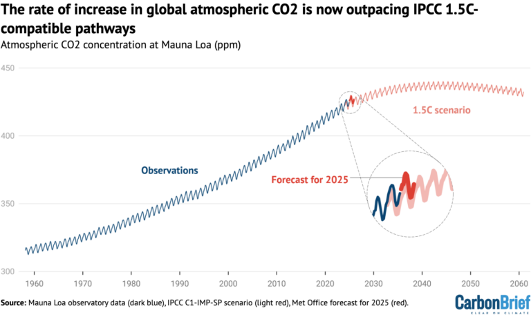 Met Office: Atmospheric CO2 rise now exceeding IPCC 1.5C pathways ...