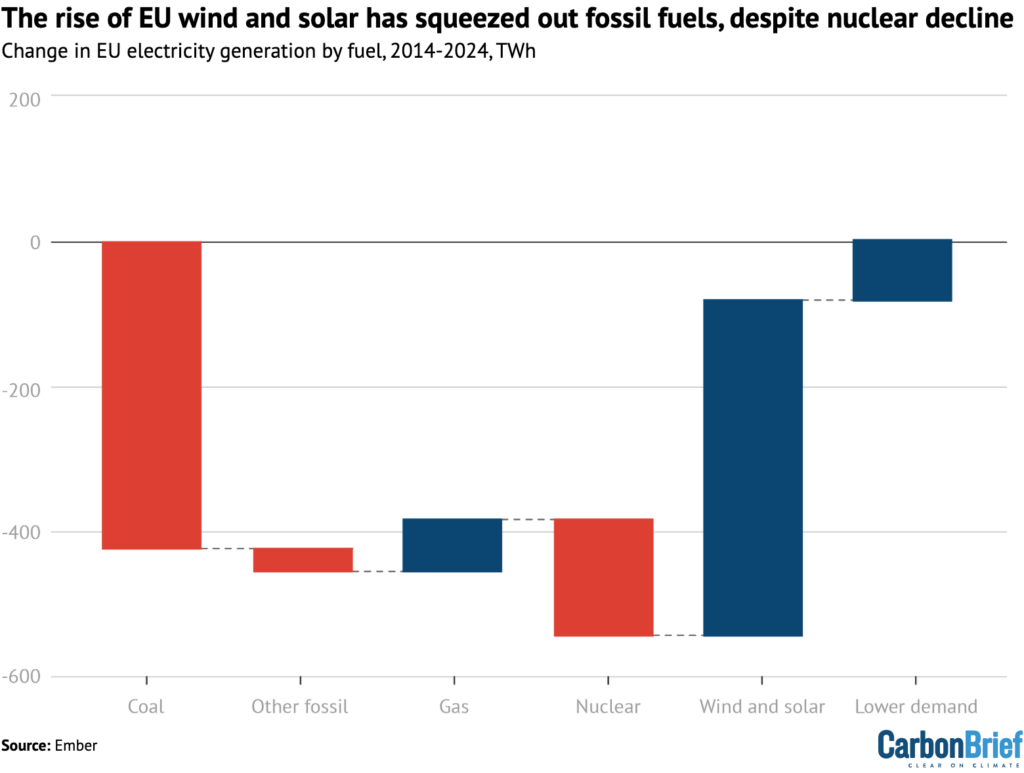 EU’s solar and wind growth pushes fossil-fuel power to lowest level in 40 years - Carbon Brief
