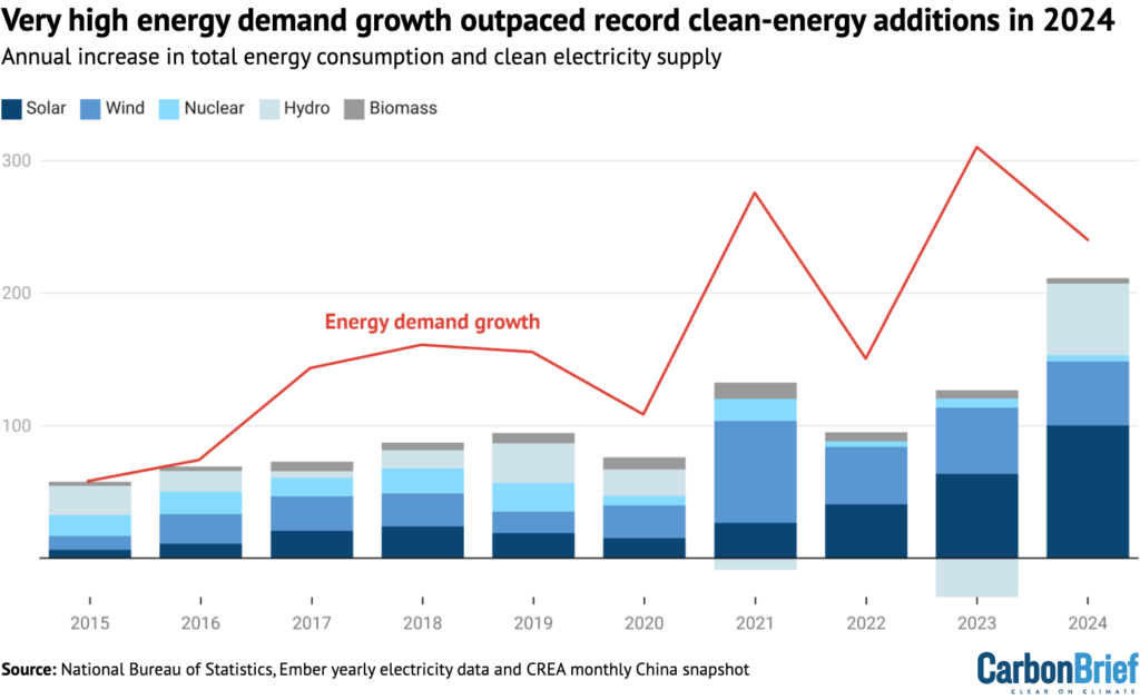 Analysis: Record surge of clean energy in 2024 halts China’s CO2 rise ...