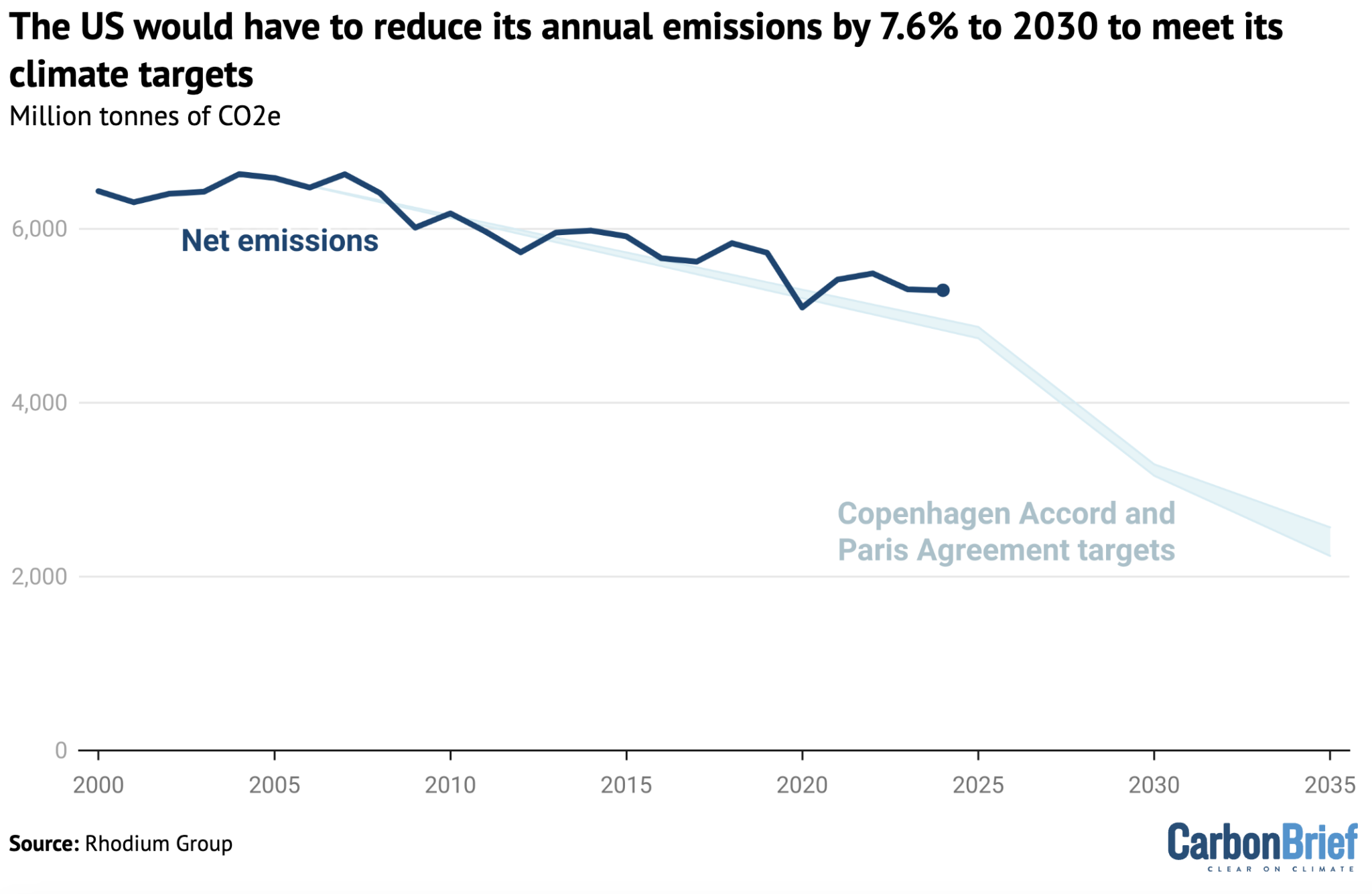 US emissions ‘unchanged’ in 2024 despite coal power at lowest level ...