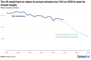 US emissions ‘unchanged’ in 2024 despite coal power at lowest level ...