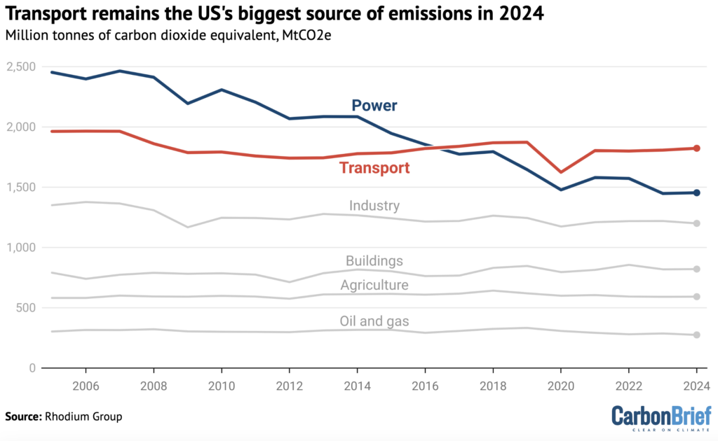 US emissions ‘unchanged’ in 2024 despite coal power at lowest level ...