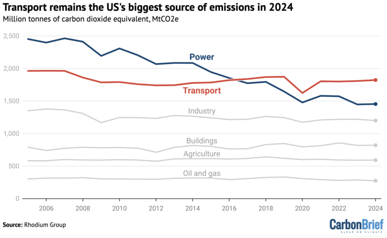 US emissions ‘unchanged’ in 2024 despite coal power at lowest level ...