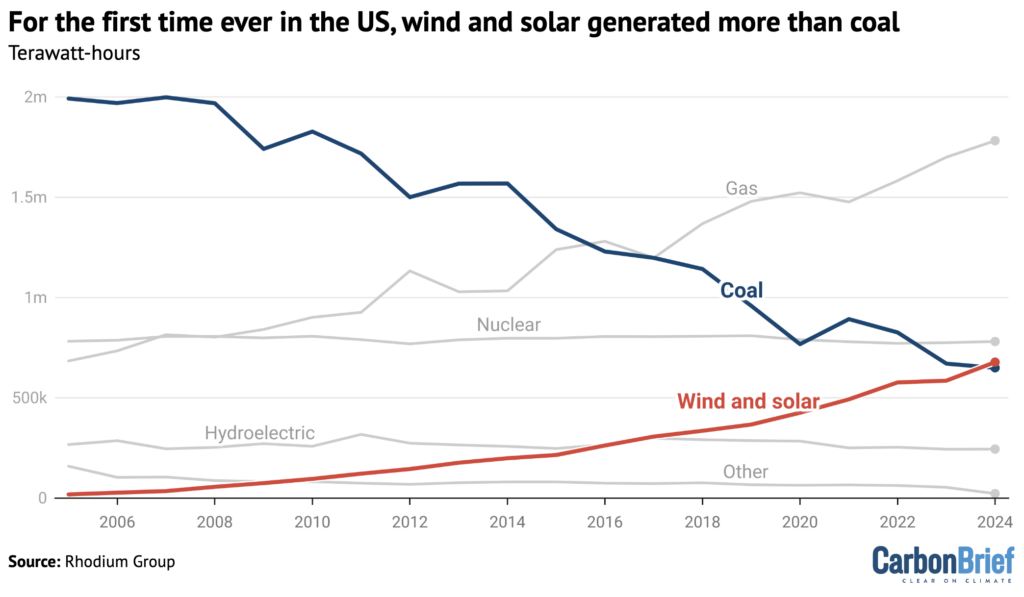 US emissions ‘unchanged’ in 2024 despite coal power at lowest level ...