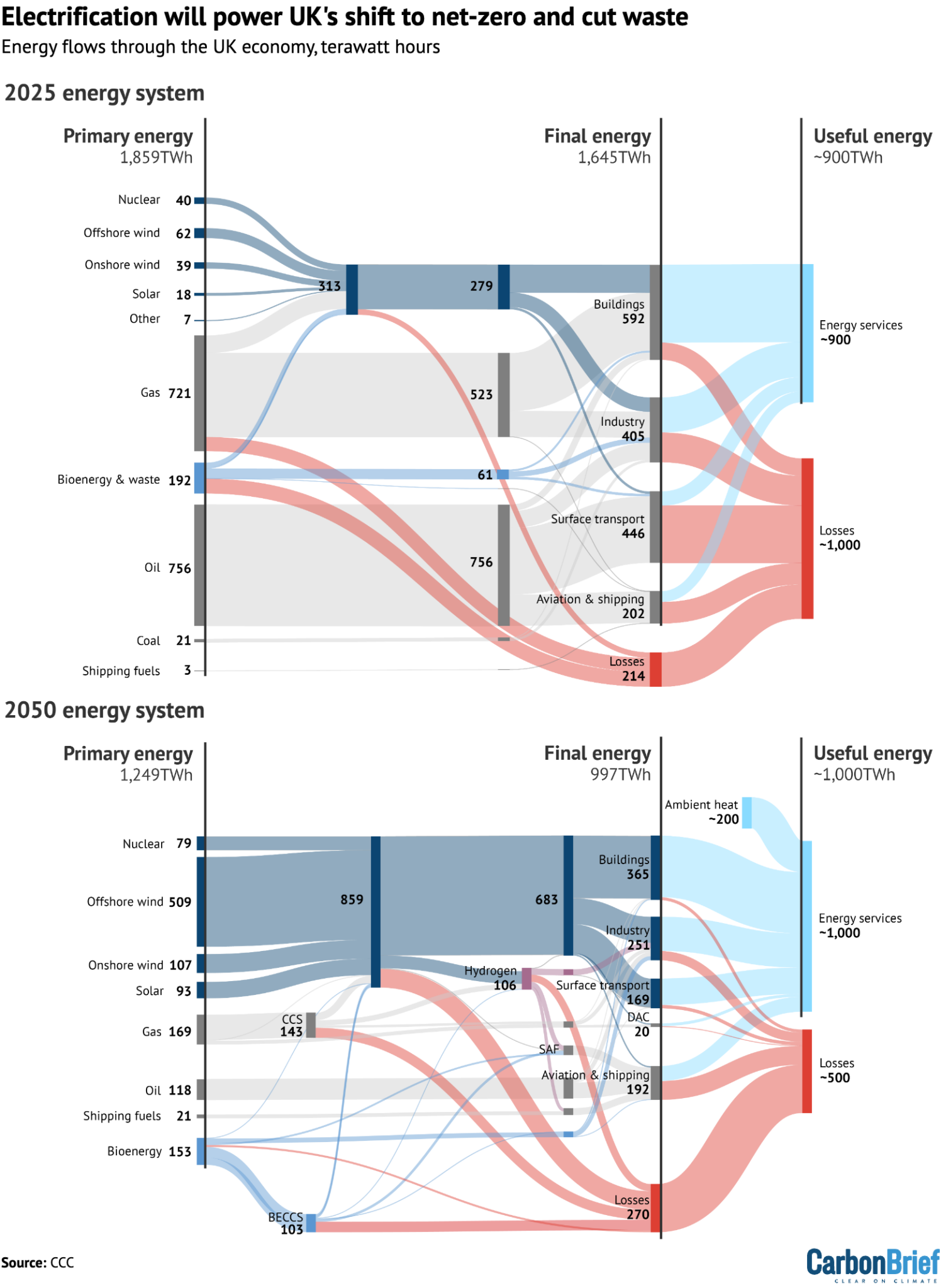 CCC: Reducing emissions 87% by 2040 would help ‘cut household costs by ...