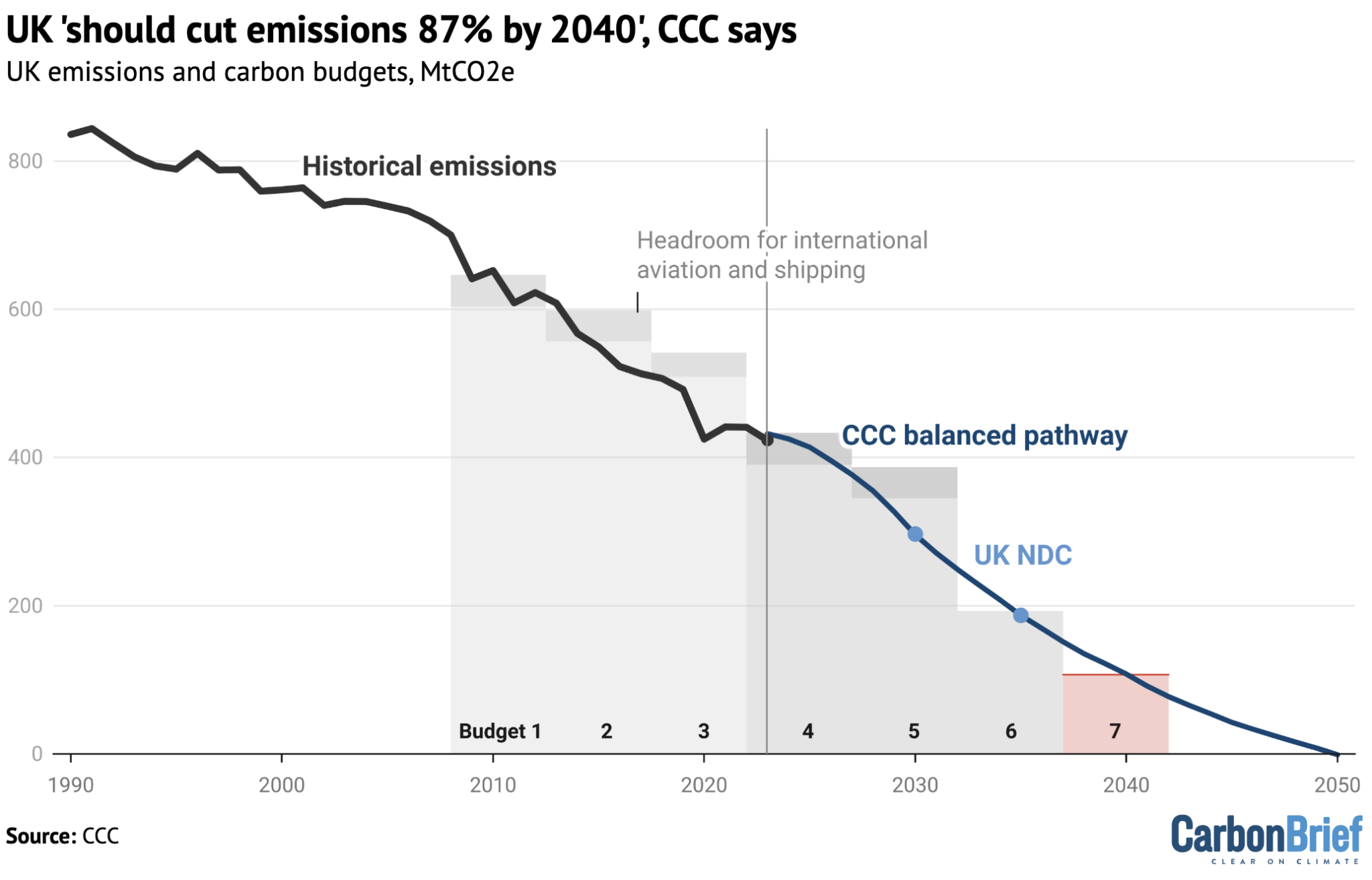 CCC: Reducing emissions 87% by 2040 would help ‘cut household costs by ...