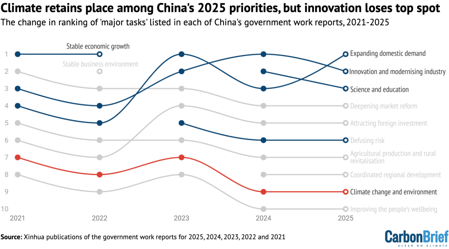 Explainer: What does China’s ‘two sessions’ mean for climate policy in 2025? - Carbon Brief