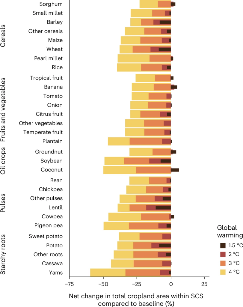 Half of global croplands could see a drop in suitable crops at 2C of ...