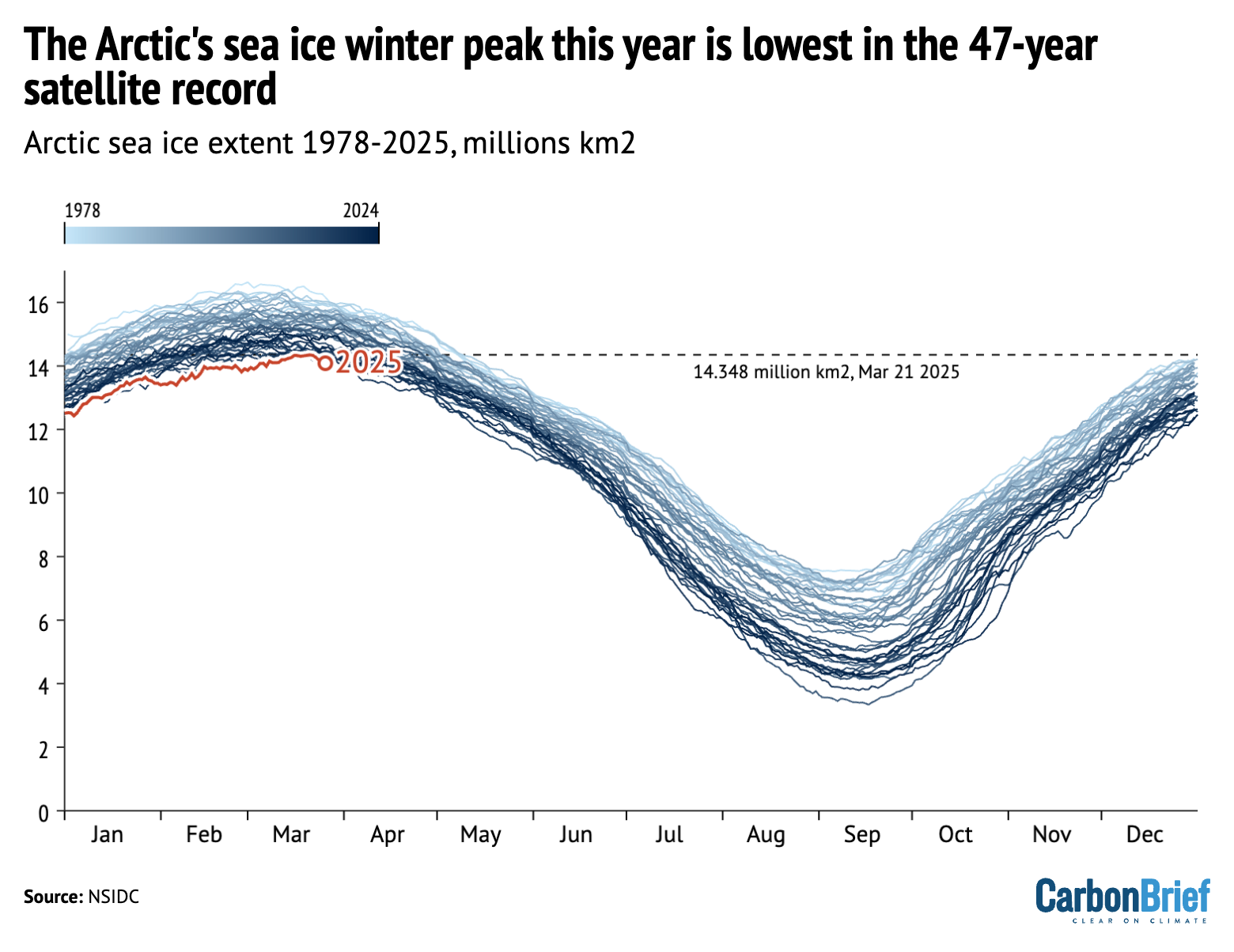 DeBriefed 28 March 2025: South Korea’s record-breaking wildfires; Arctic sea ice hits record-low ...